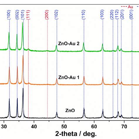 X Ray Diffraction Data Characteristics Of The Zno Nanoparticles And The Download Scientific