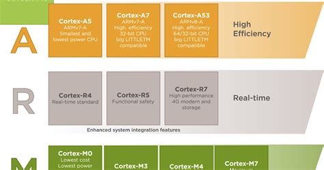 System On Chip SOC ARM Processors