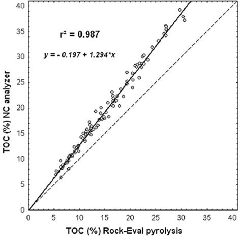 Main Steps And Outputs Of The Rock Eval 6 Pyrolysis Download Scientific Diagram