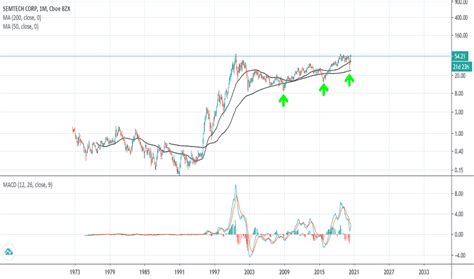 Smtc Stock Price And Chart — Nasdaq Smtc — Tradingview