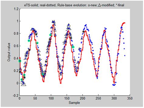 A Method For Predicting The Visual Attention Area In Real Time Using Evolving Neuro Fuzzy Models