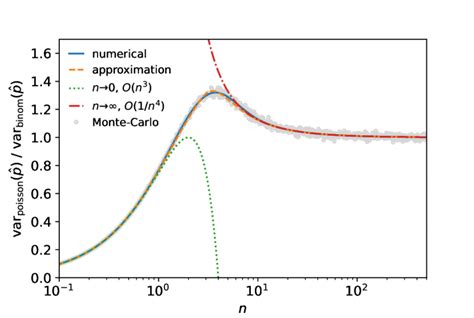 Variance Of The Efficiency Estimatorˆpestimatorˆ Estimatorˆp When N Is