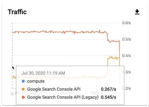 Google Upgrades It S Search Console API
