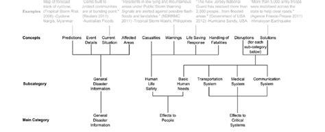 Classification Scheme Critical Information Needs Of The Public Download Scientific Diagram