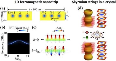Dynamic Excitations Of Chiral Magnetic Textures Apl Materials Aip