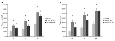 a barr graphs summarizing the data in filling fp threshold tp