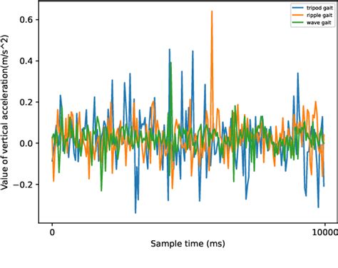 Figure 1 From Hexapod Robot Gait Switching Based On Different Wild Terrains Semantic Scholar