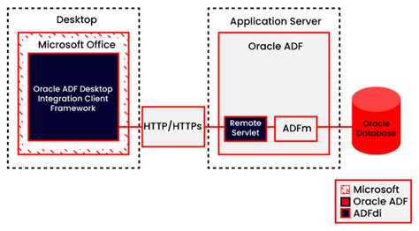 Oracle Adf Tutorial 12c What Is Oracle Adf 2025 Mindmajix