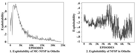 comparison between mc nfsp and nfsp in othello download scientific