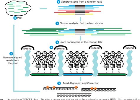 Figure 1 From Probabilistic Error Correction For Rna Sequencing
