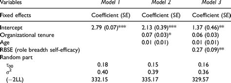 HLM Results For Individual Innovation Download Scientific Diagram
