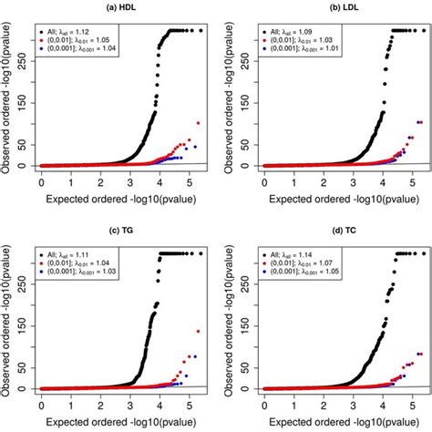 Quantilequantile QQ Plots Of Single Variant Association Analysis P Download Scientific