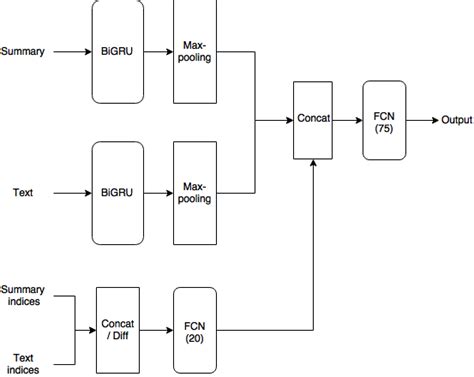 10 Hybrid Architecture Of Bigru Combined With Readerbench Textual Download Scientific Diagram