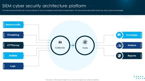 Siem Cyber Security Architecture Platform Powerpoint Presentation And Slides Ppt Powerpoint