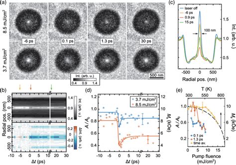 Delay Time Dependent Lorentz Contrast Of A Single Optically Excited Download Scientific