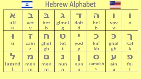Hebrew Alphabet Pronunciation Learn Hebrew Youtube