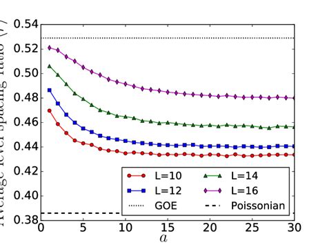 Variation Of Average Level Spacing Ratio With A For Covr M Exp −a R