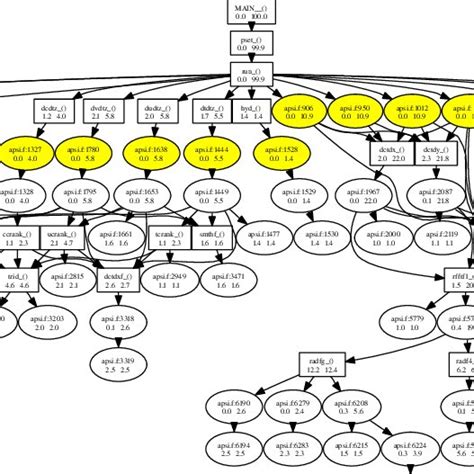 A Partial Loopcall Graph For The Top 1 Of Loopsfunctions In A