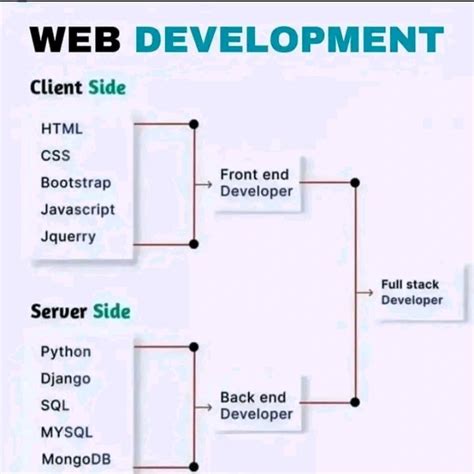 Saif Ali On Linkedin Webdevelopment Front End Development Back End Web Development
