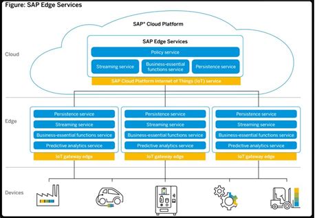 Mallika Datta On Linkedin Sap Edgecomputing Iot Dataprocessing Digitaltransformation 18