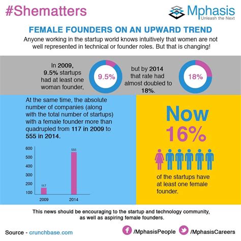 mphasis on linkedin female founders on an upward trend shematters
