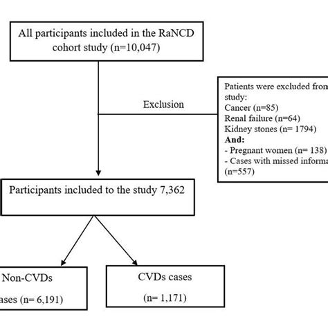 Variable Importance Vimp From Random Survival Forest Analysis For A