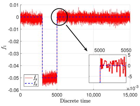 A Novel Adaptive Sensor Fault Estimation Algorithm In Robust Fault