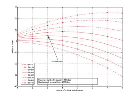 Weight Functions Of Servers Under Different Bandwidth Requests