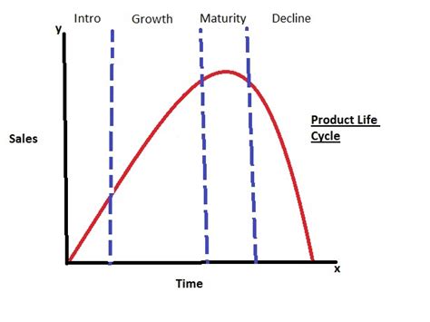 Business With Ease Product Life Cycle