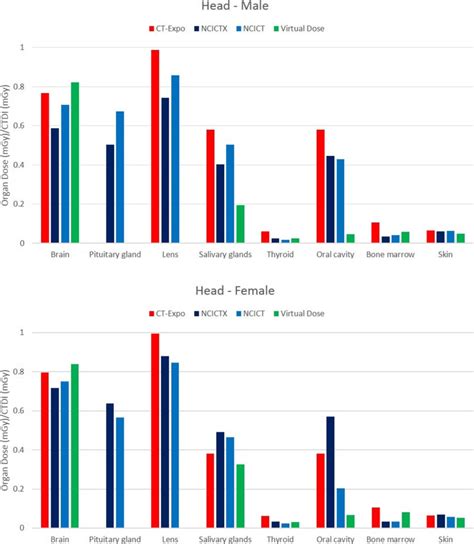 Patient Organ And Effective Dose Estimation In Ct Comparison Of Four Software Applications Pmc