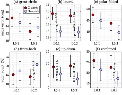 Color Online Comparison Of Mean And 95 Confidence Interval Ci Of