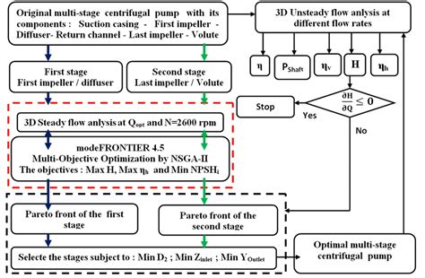Schematic Presentation Of The Optimization Process Pipeline Forces Download Scientific