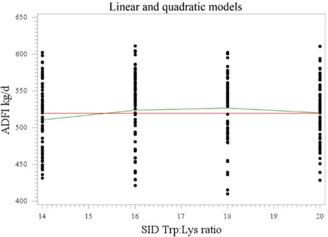 Linear And Quadratic Broken Line Regression Analysis For The