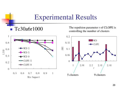 Ppt Efficiently Clustering Transactional Data With Weighted Coverage Density Powerpoint