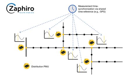 Why Are Time Synchronized Measurements Important For Todays Distribution Grid Operations