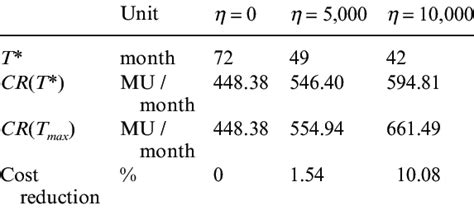 results of the optimization model for different values of η download