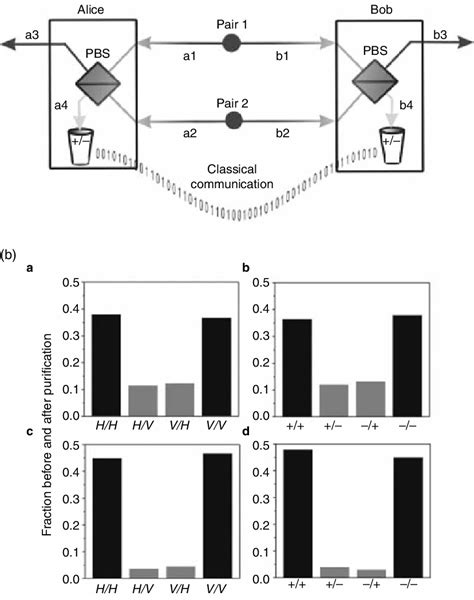 4 A Scheme For Entanglement Purification Of Polarization Entangled