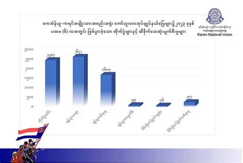 ၆ လအတွင်း ကေအန်ယူနယ်မြေတွင် တိုက်ပွဲ ၂၅၀၀ ခန့်ဖြစ်၊ စစ်တပ်က ၂၆၀၀ ကျော်သေဆုံး