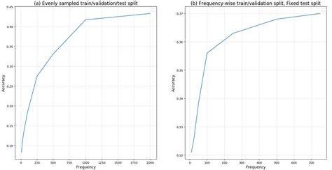 A Frequency Wise Accuracy Indicators Pearson Correlation Averaged