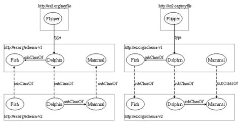 Ontology Revision Example On The Left Version 2 Classes Are