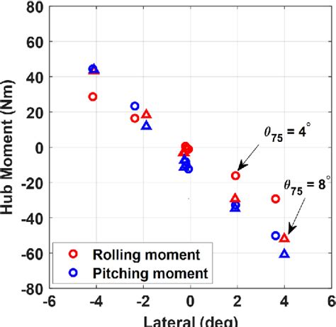 figure 14 from vacuum and hover tests of a dihedral anhedral tip
