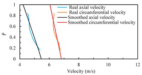 processes free full text matching optimization of a mixed flow pump