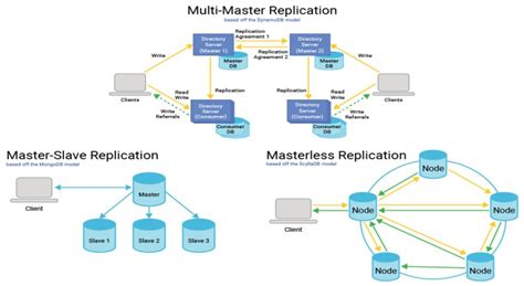 High Availability Database Replication And Clustering Setup For Mysql