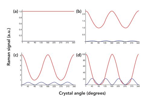 Raman Crystallography And The Effect Of Raman Polarizability Tensor Element Values