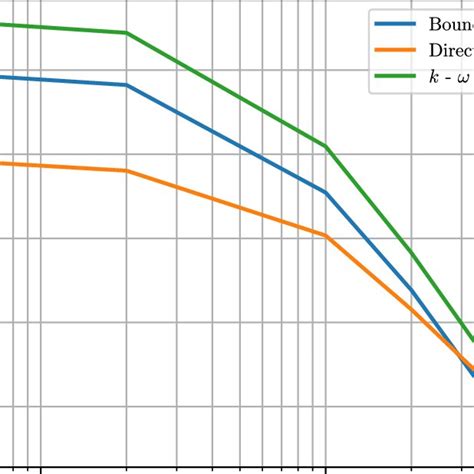 Friction Coefficient For Boundary Layer Flow At í µí±¥ 0 97 Download Scientific Diagram