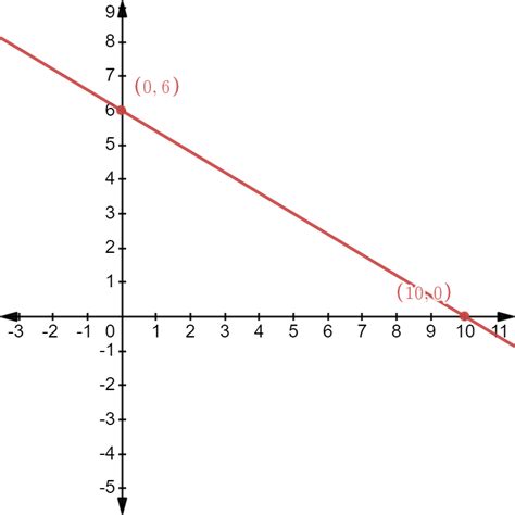 Graph The Given Line Using Intercepts 3 X5 Y30 Quizlet