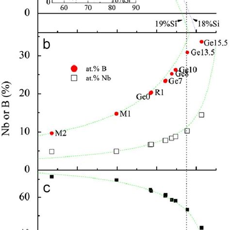 A Fe And B B Content Of The Amorphous Matrix Obtained By This Download Scientific Diagram