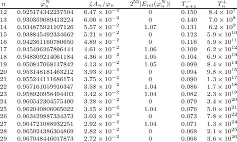 accurate numerical computation of ϕ n by forward backward recurrence