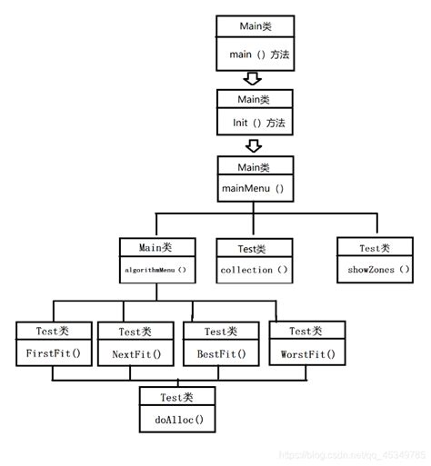 动态内存分配算法（详解加代码） Csdn博客