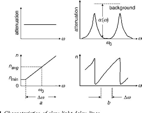 Figure 1 From Delaybandwidth Product And Storage Density In Slow Light Optical Buffers